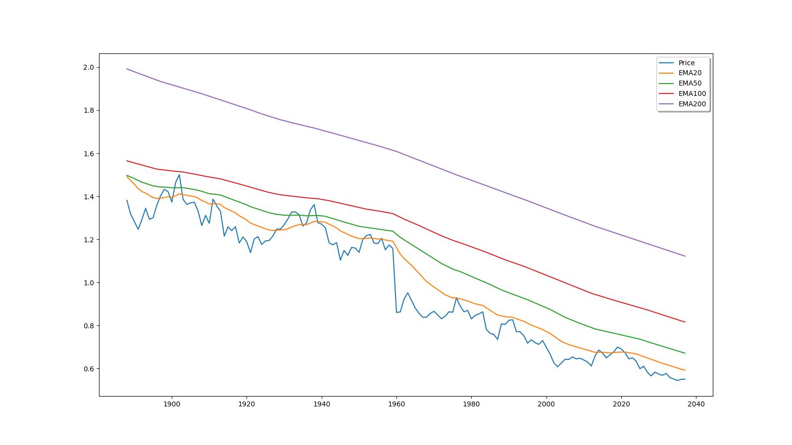 THORChain Exponential Moving Averages