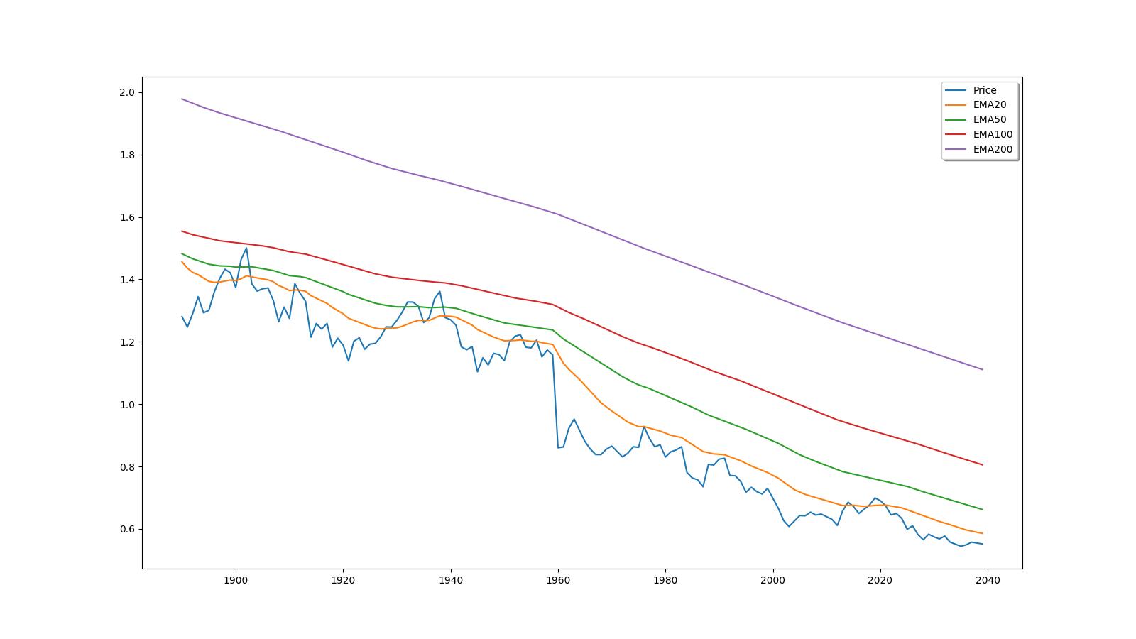 THORChain Exponential Moving Averages