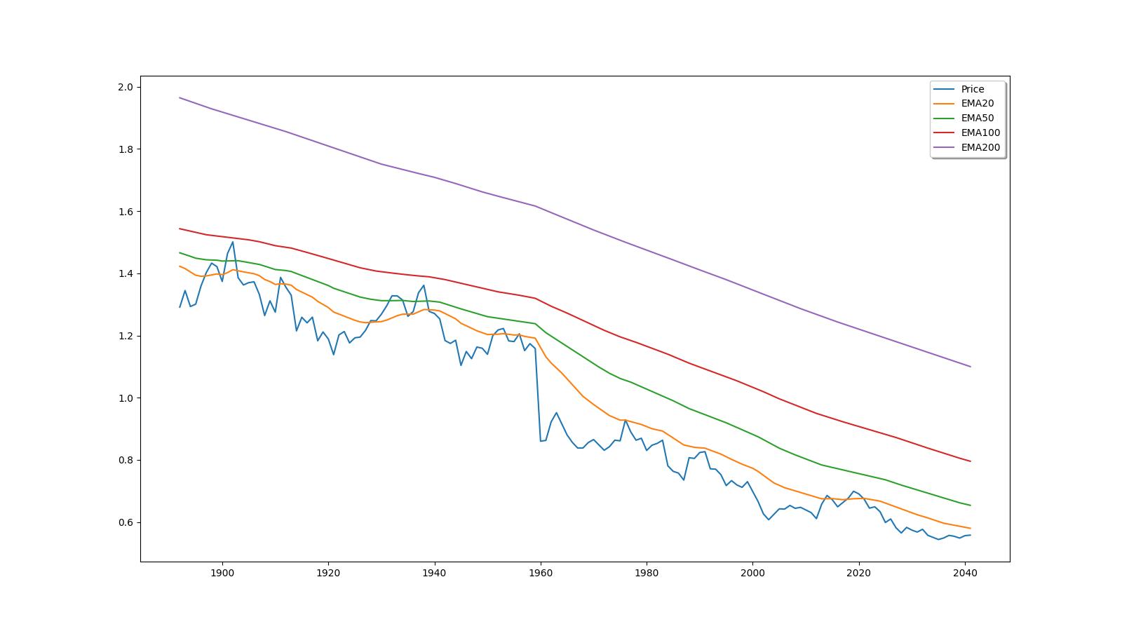 THORChain Exponential Moving Averages