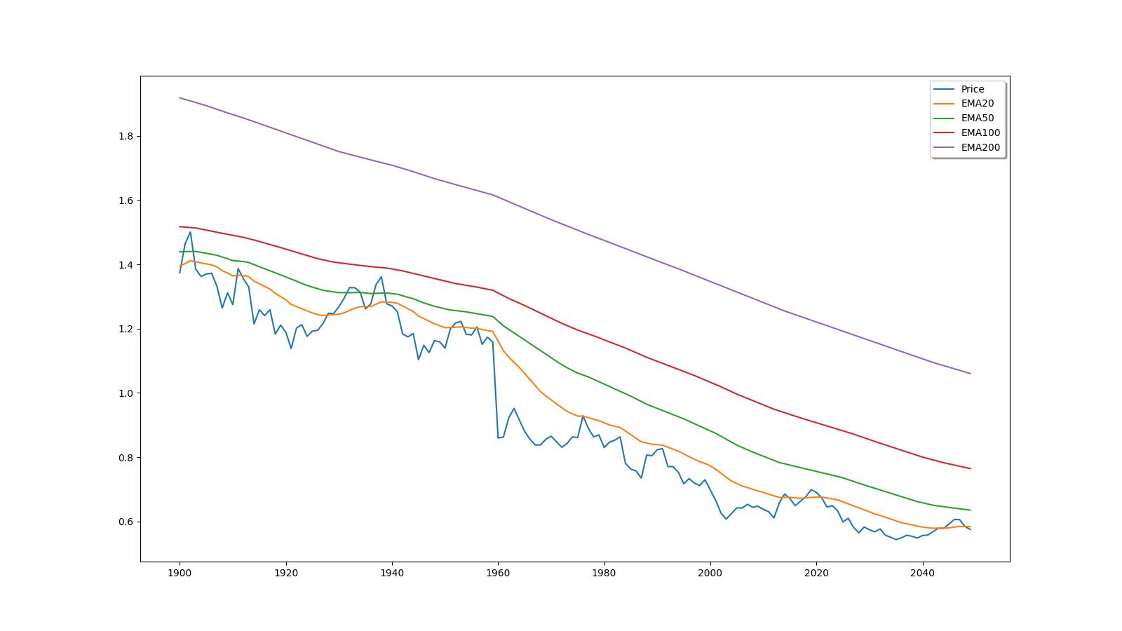 THORChain Exponential Moving Averages