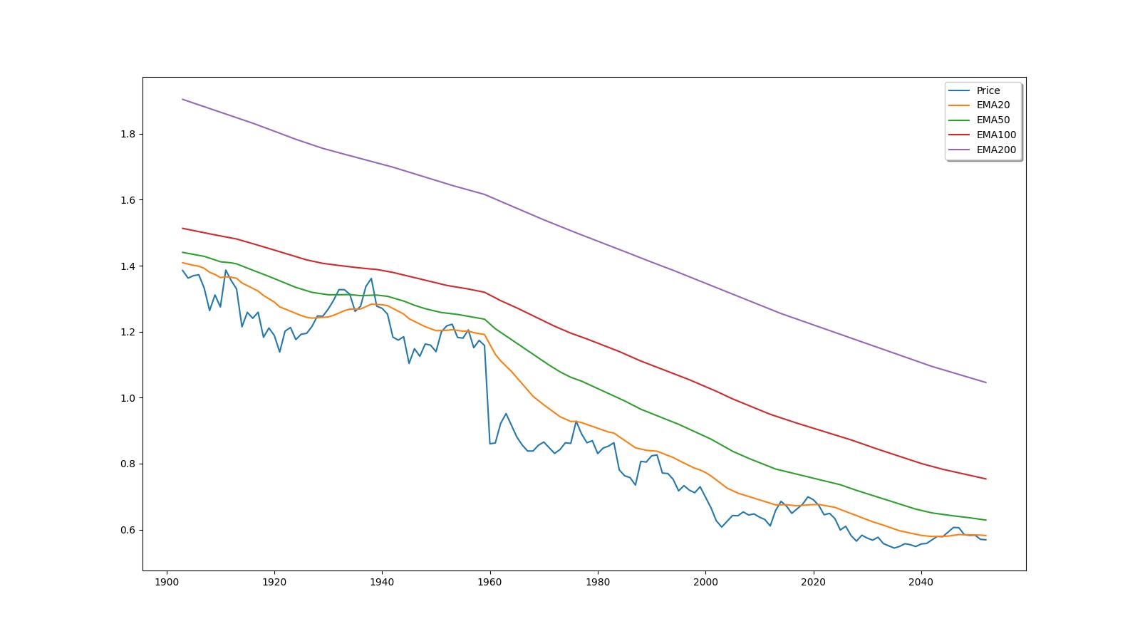 THORChain Exponential Moving Averages
