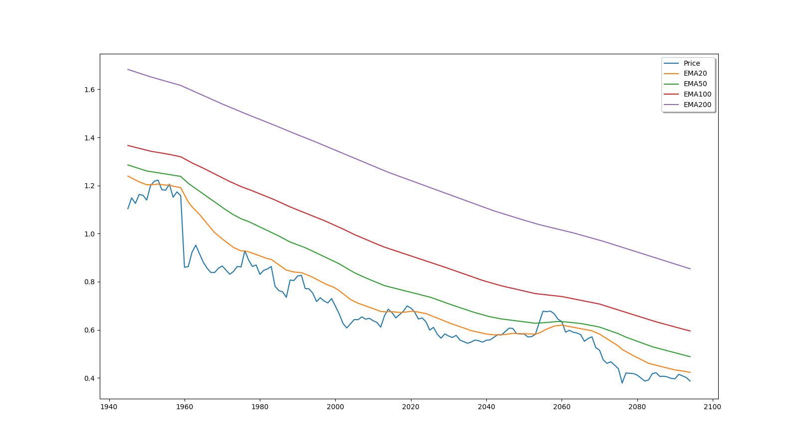 THORChain Exponential Moving Averages