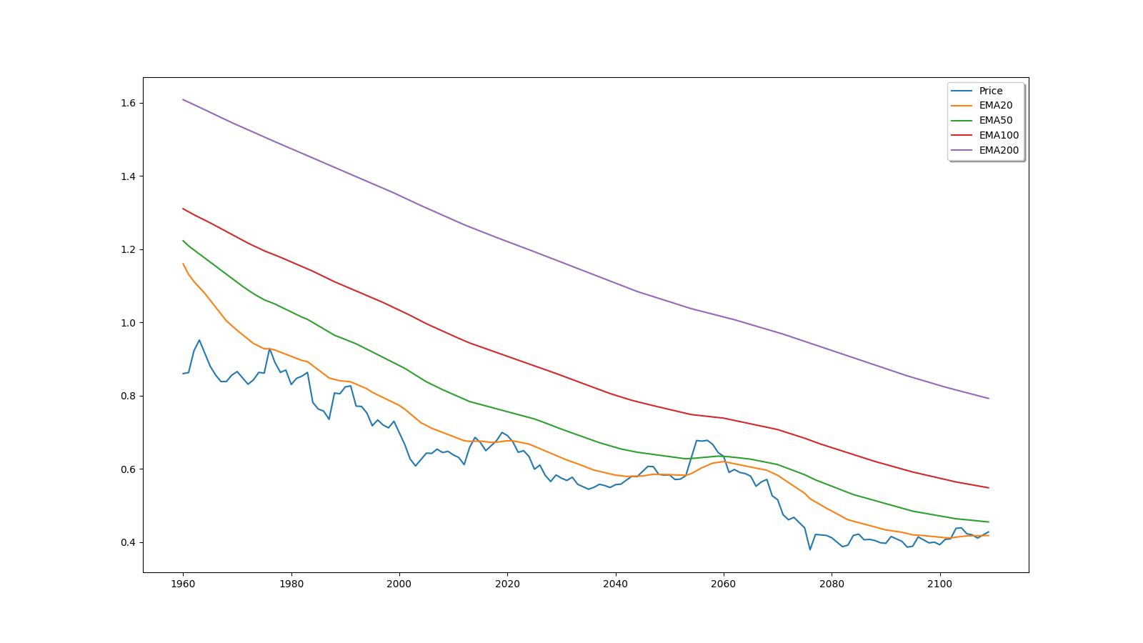 THORChain Exponential Moving Averages