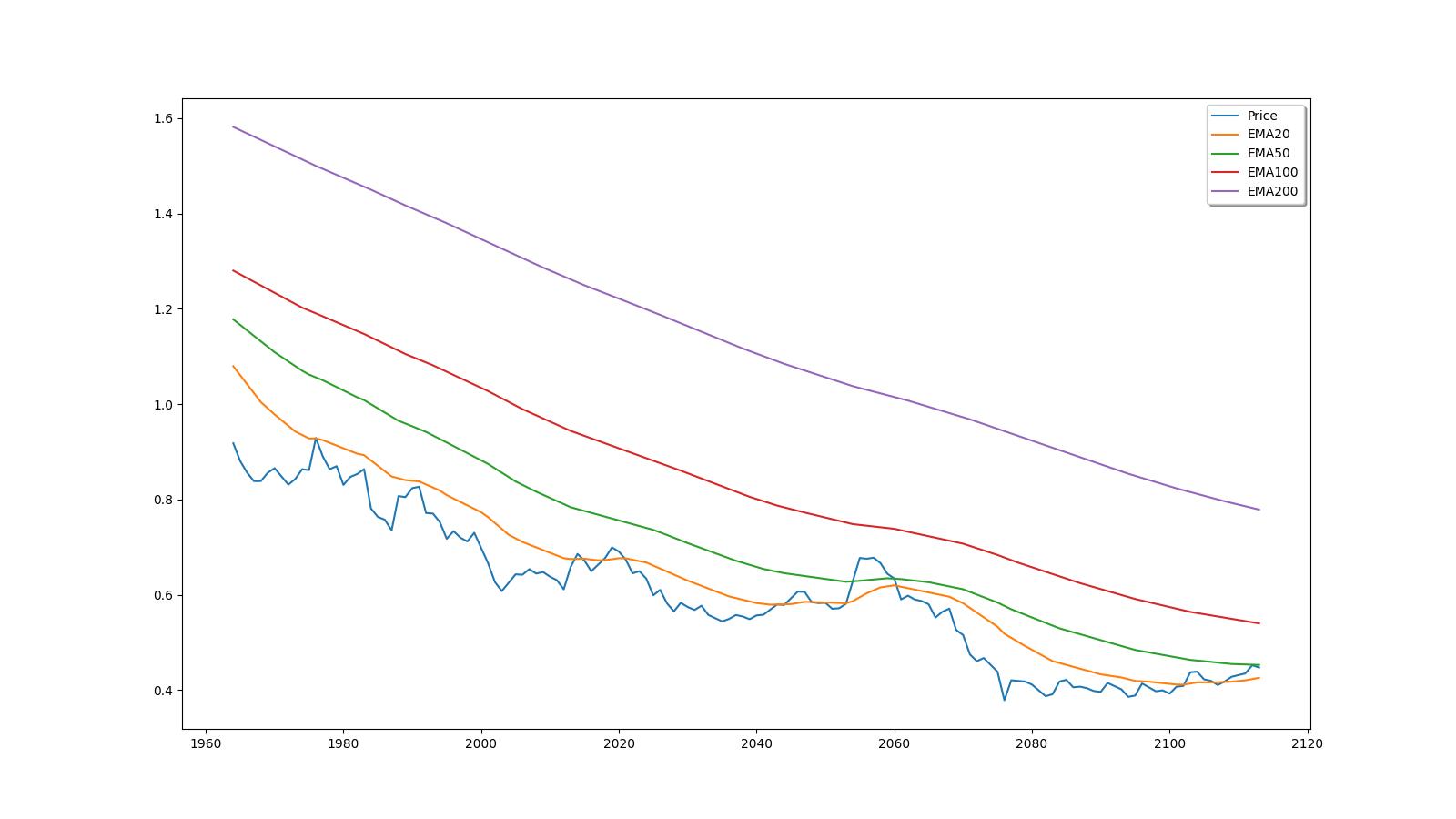 THORChain Exponential Moving Averages