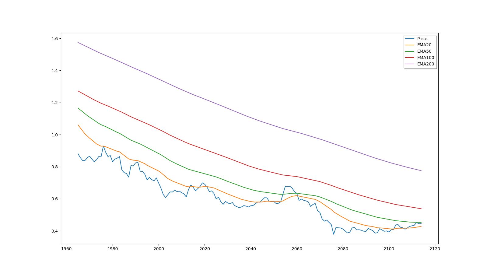 THORChain Exponential Moving Averages