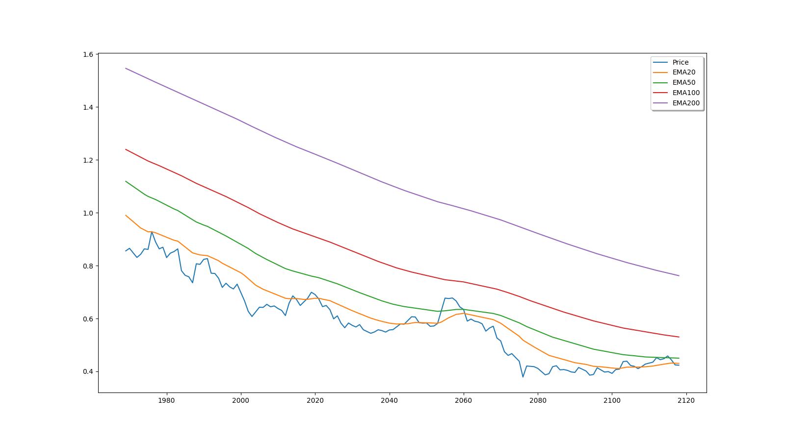 THORChain Exponential Moving Averages