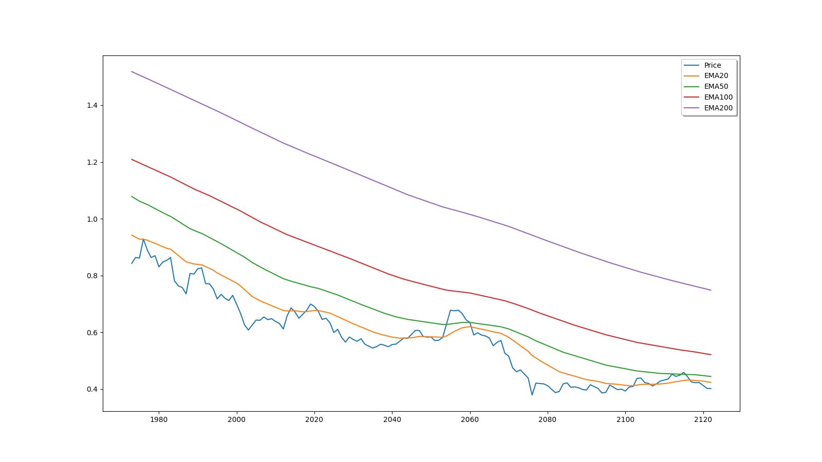 THORChain Exponential Moving Averages