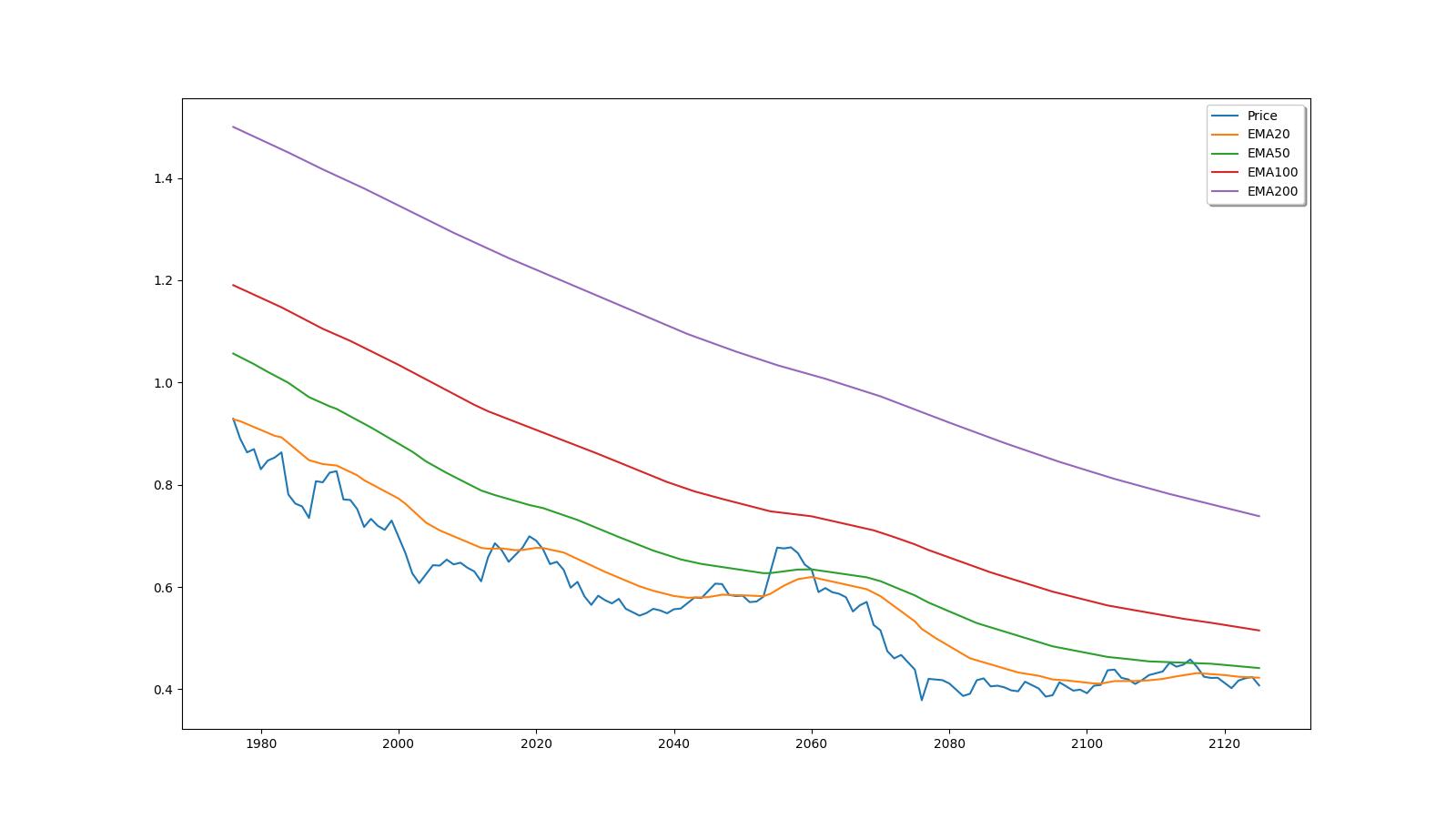 THORChain Exponential Moving Averages