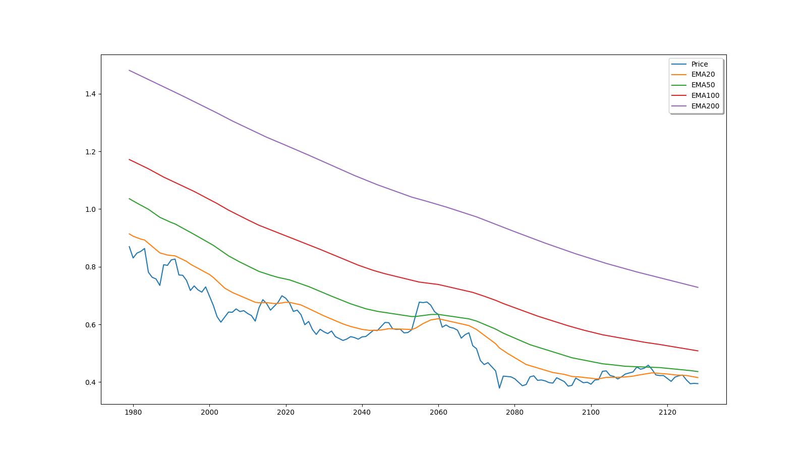 THORChain Exponential Moving Averages