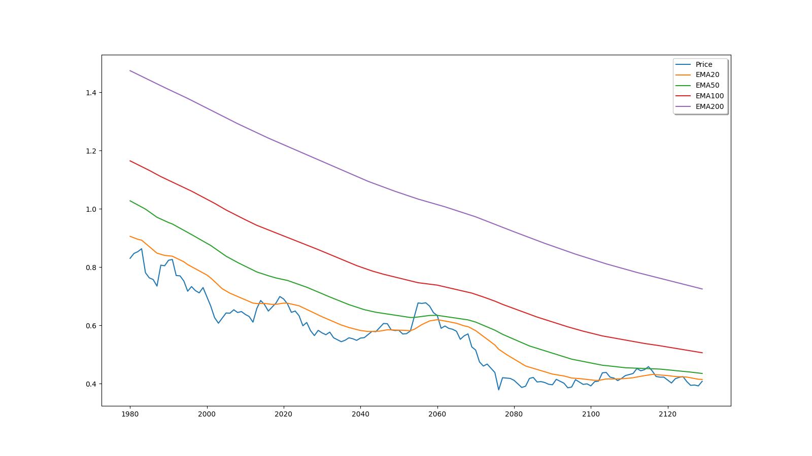 THORChain Exponential Moving Averages