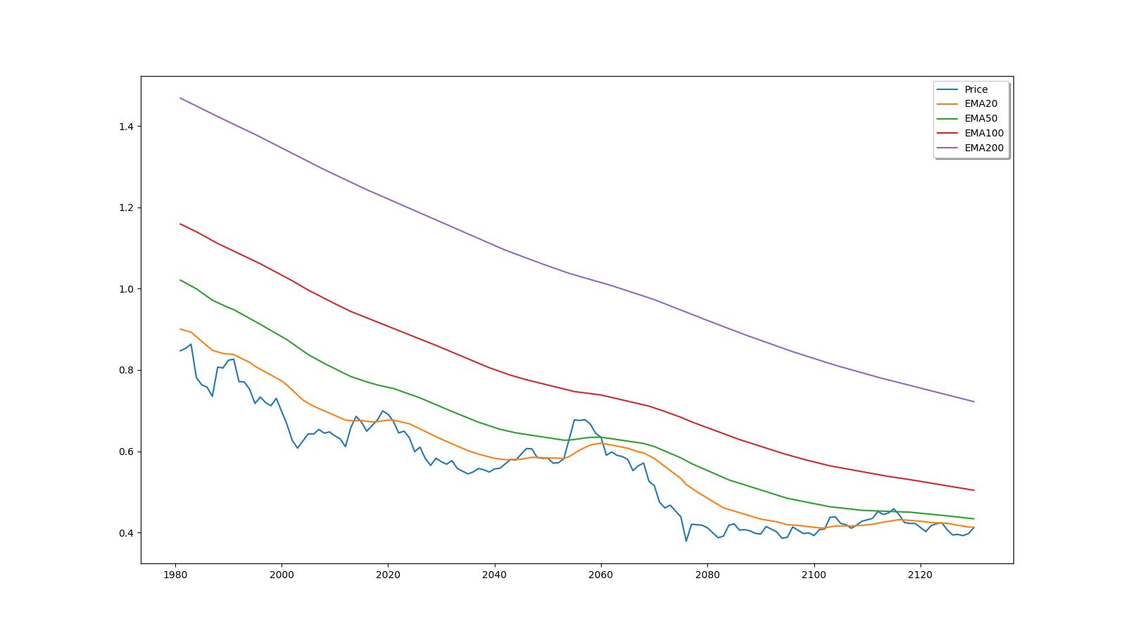 THORChain Exponential Moving Averages