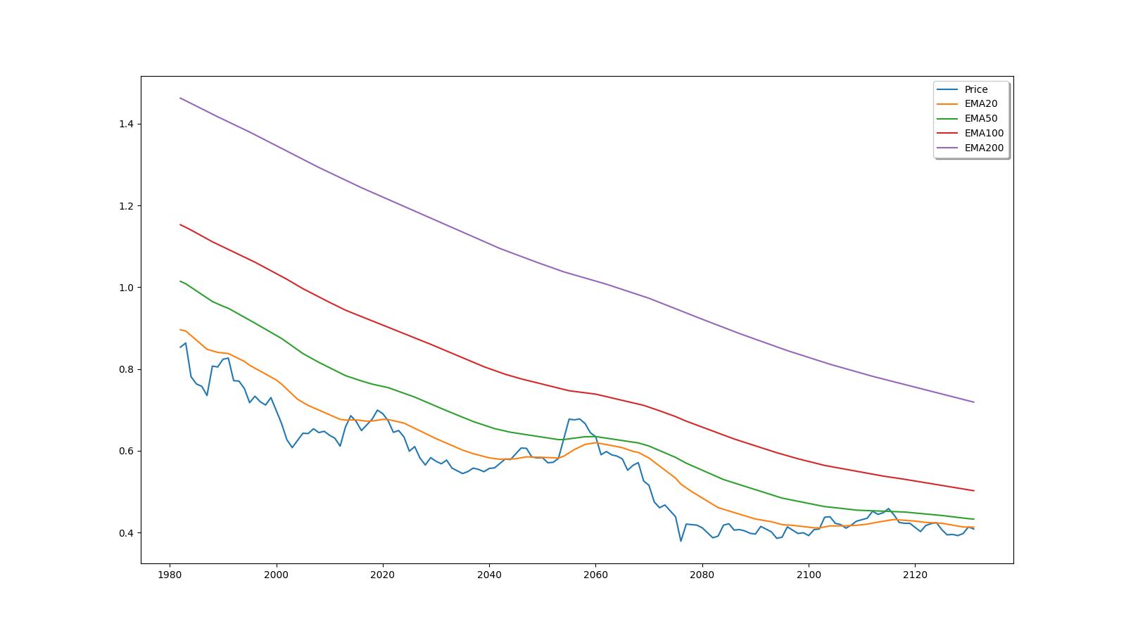 THORChain Exponential Moving Averages