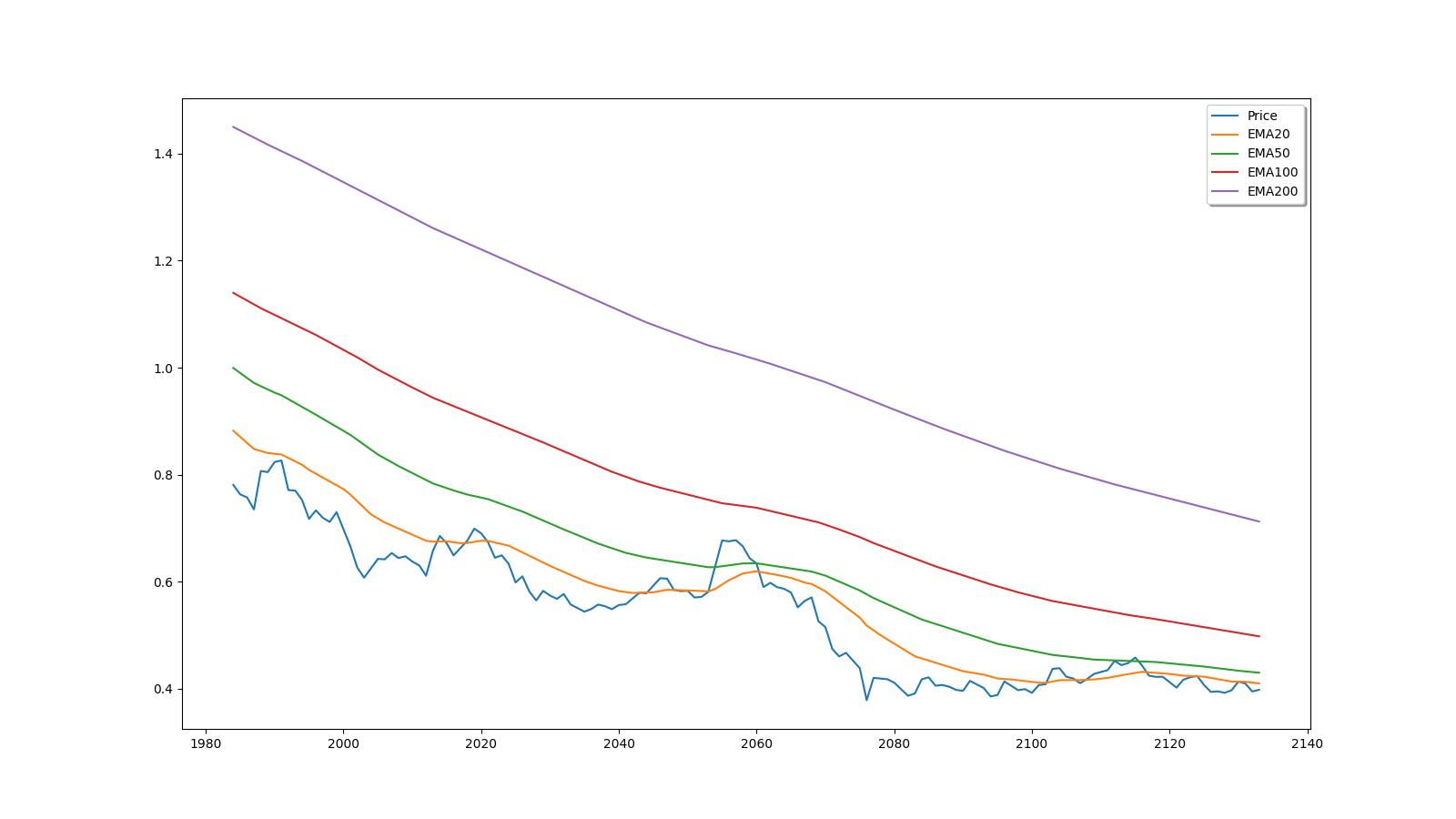 THORChain Exponential Moving Averages