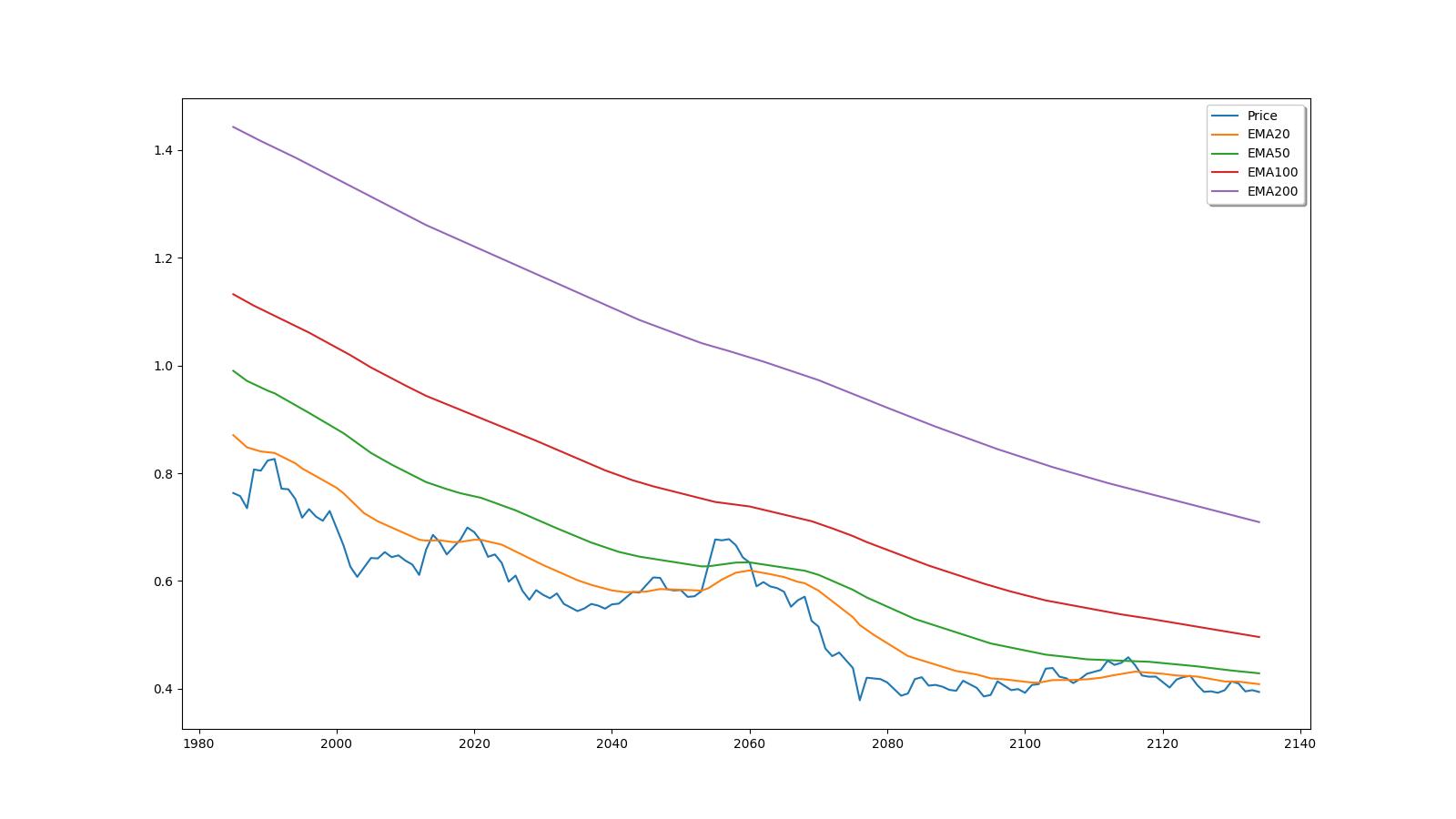 THORChain Exponential Moving Averages