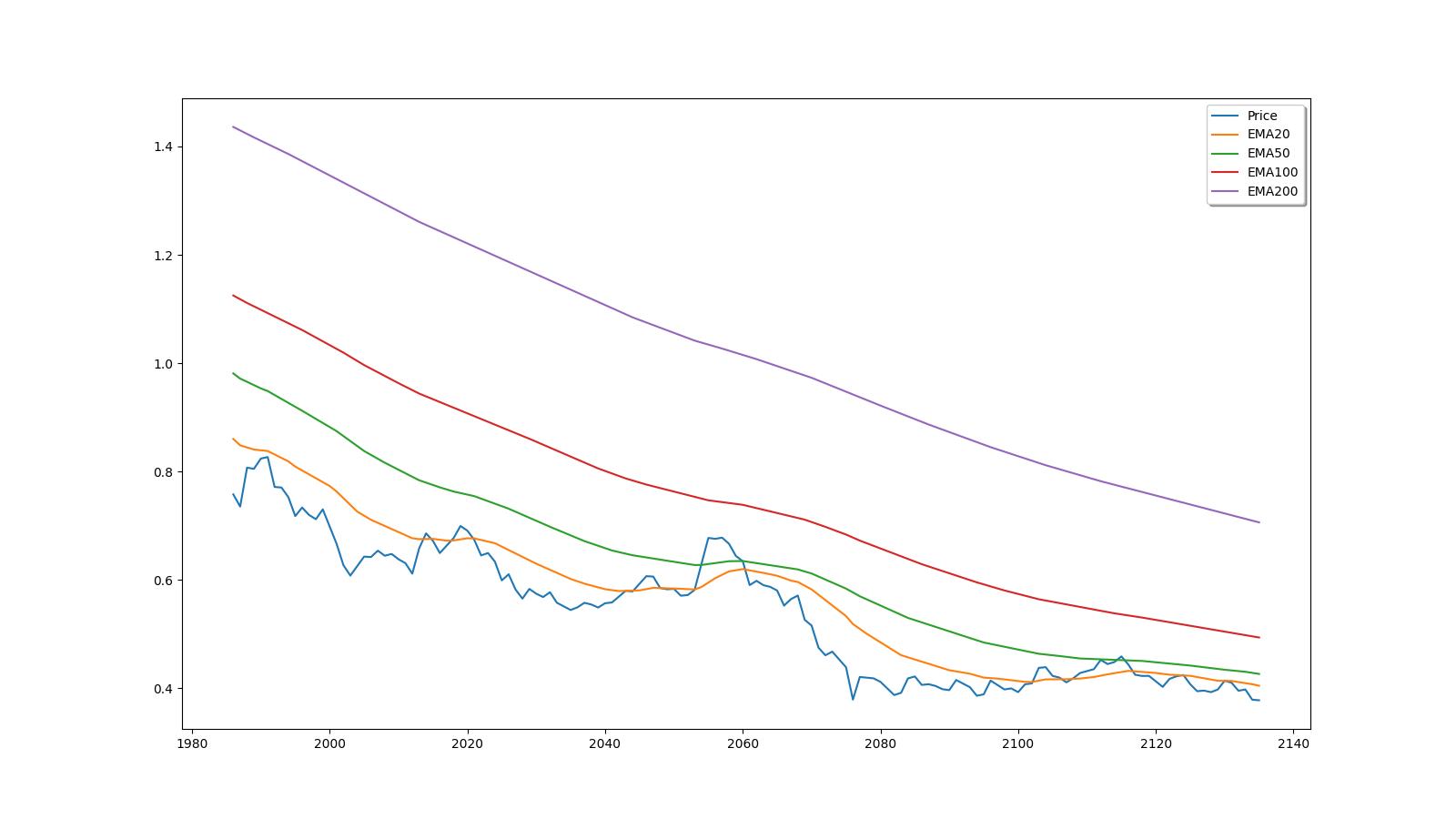 THORChain Exponential Moving Averages