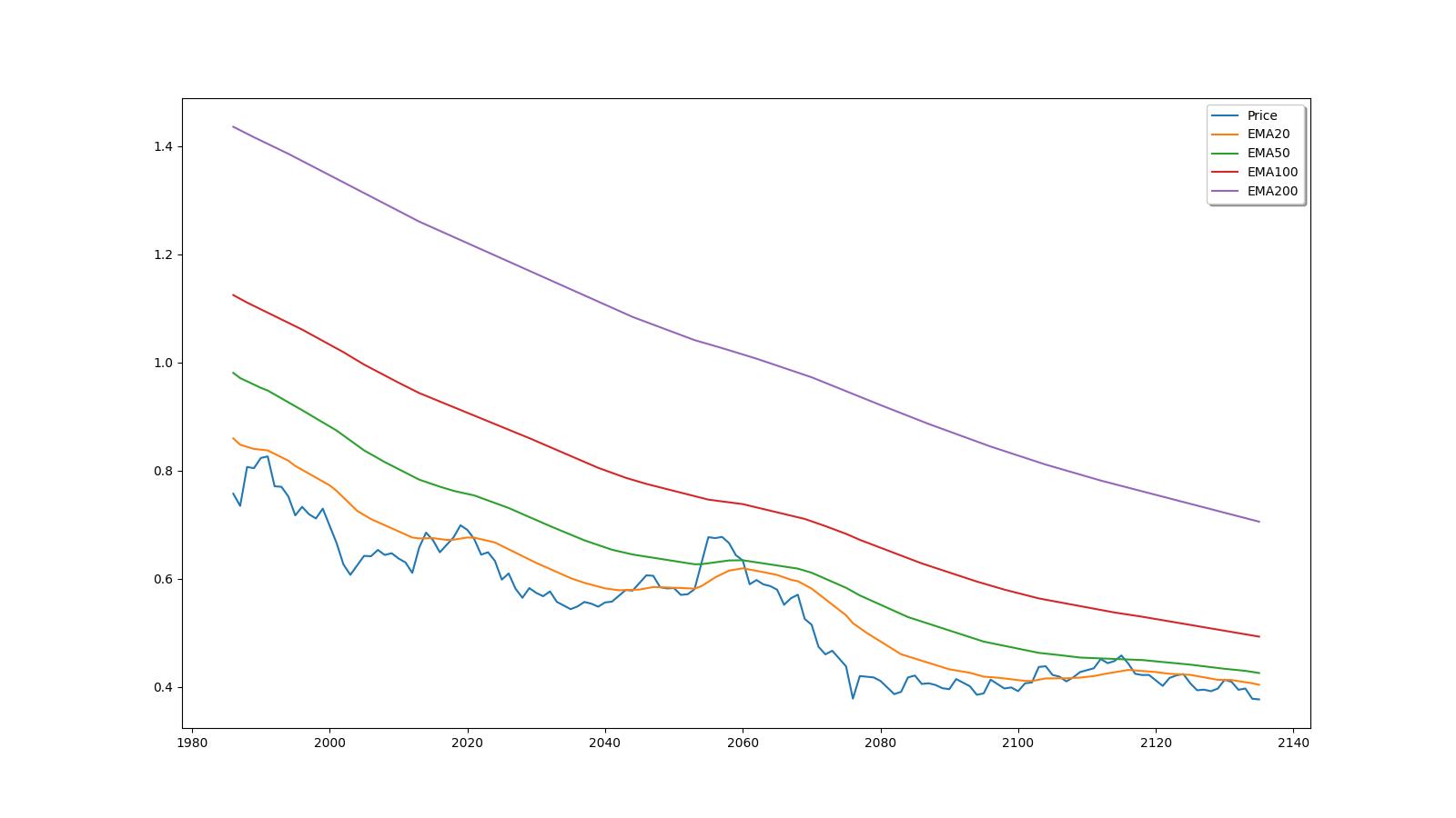 THORChain Exponential Moving Averages
