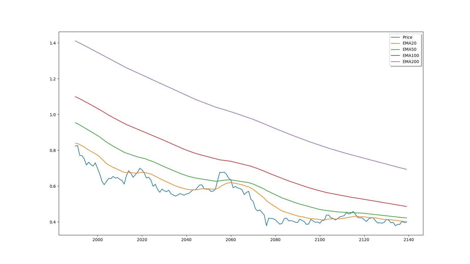 THORChain Exponential Moving Averages