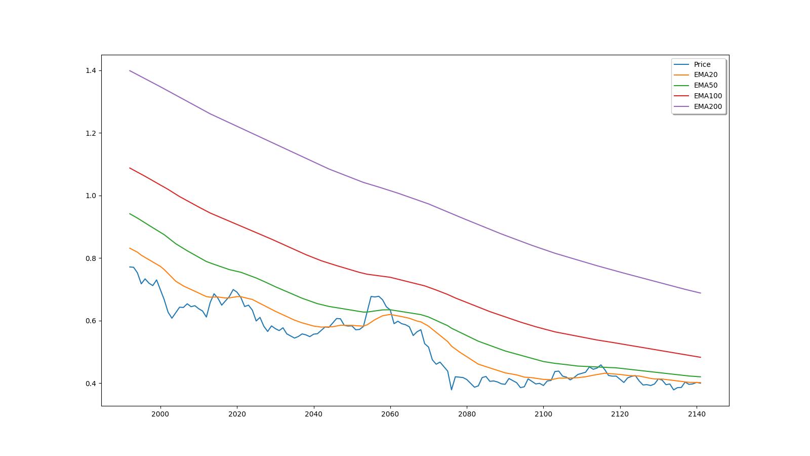 THORChain Exponential Moving Averages