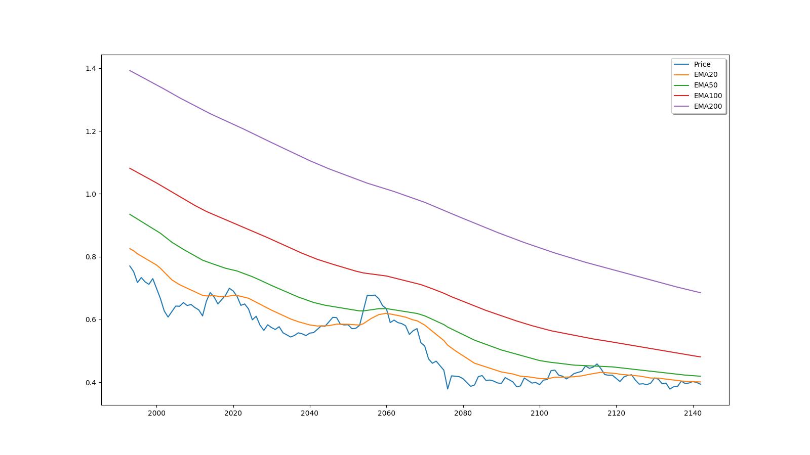 THORChain Exponential Moving Averages