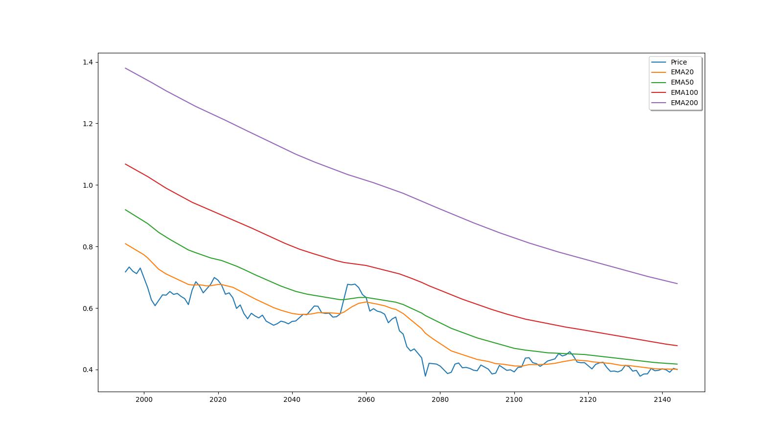 THORChain Exponential Moving Averages
