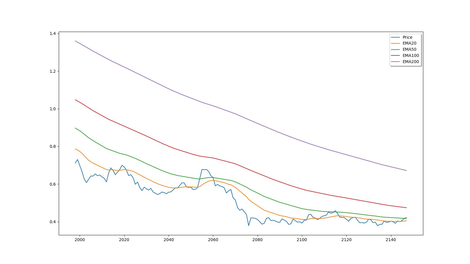 THORChain Exponential Moving Averages