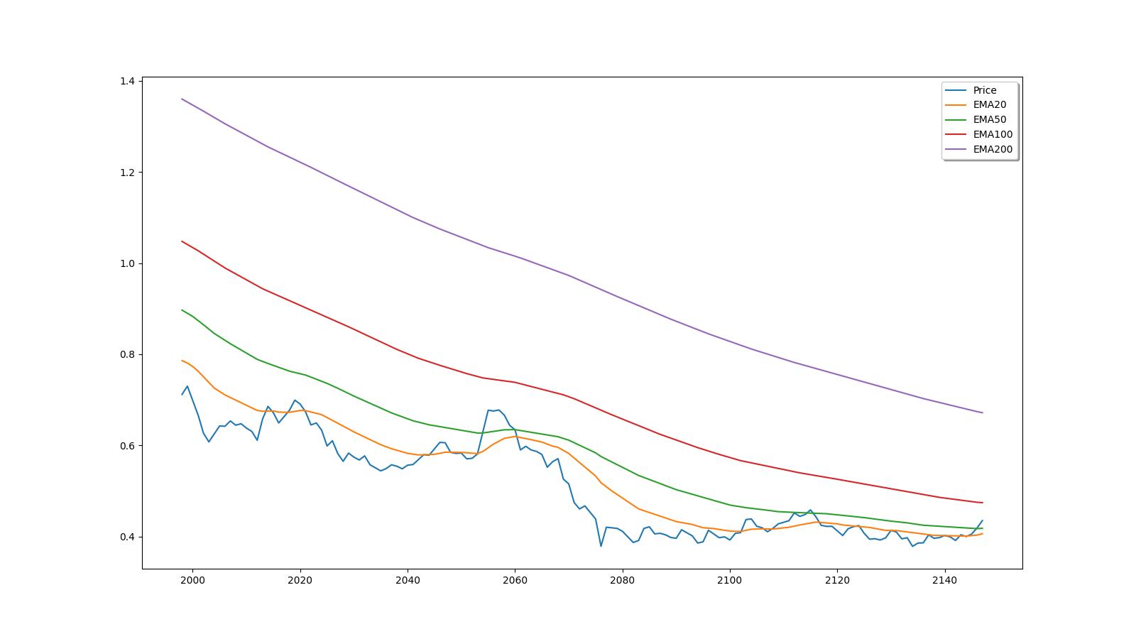 THORChain Exponential Moving Averages
