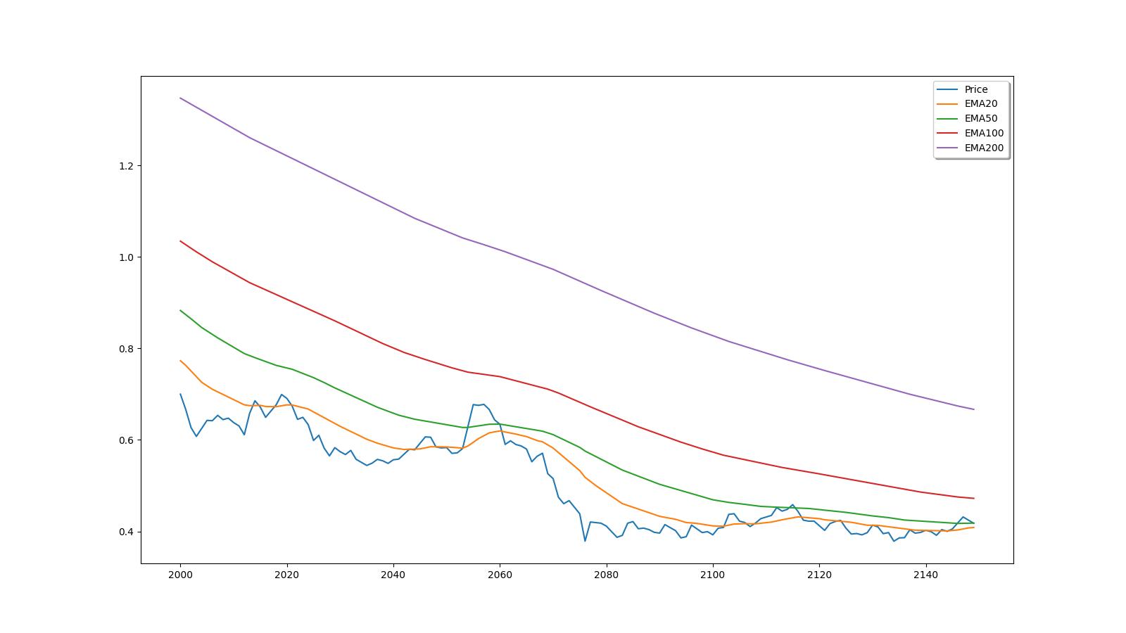 THORChain Exponential Moving Averages