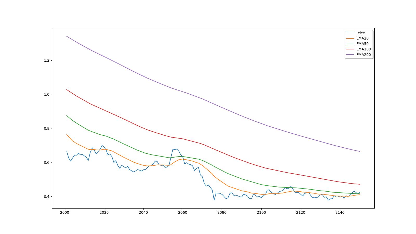 THORChain Exponential Moving Averages