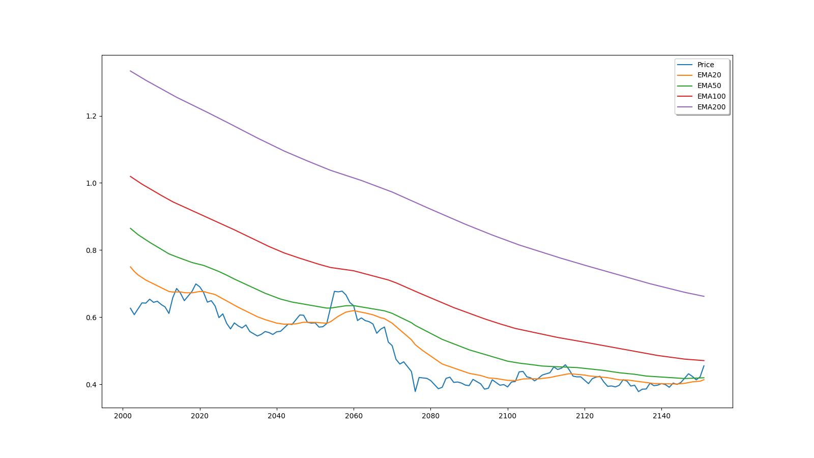 THORChain Exponential Moving Averages