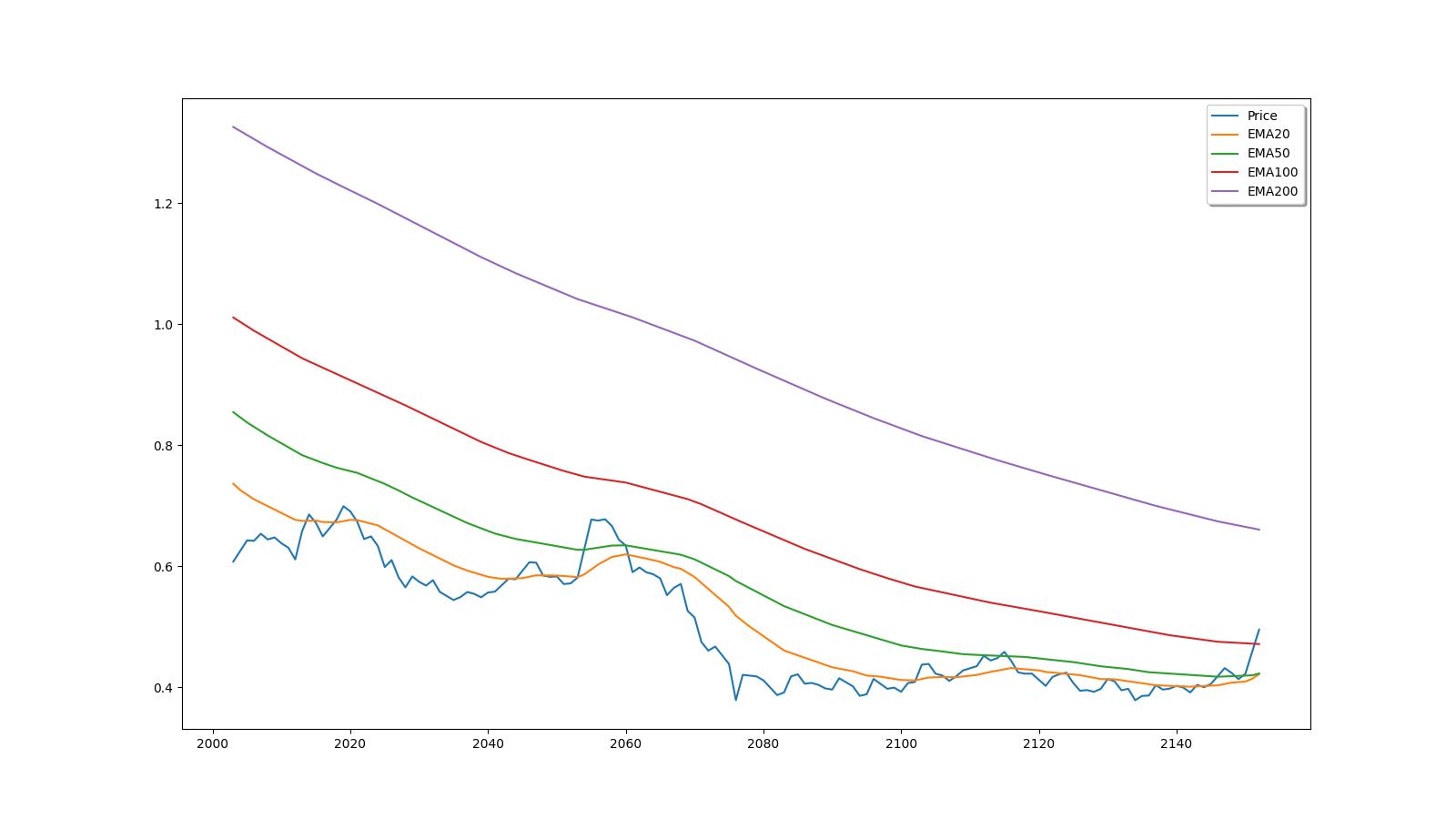 THORChain Exponential Moving Averages