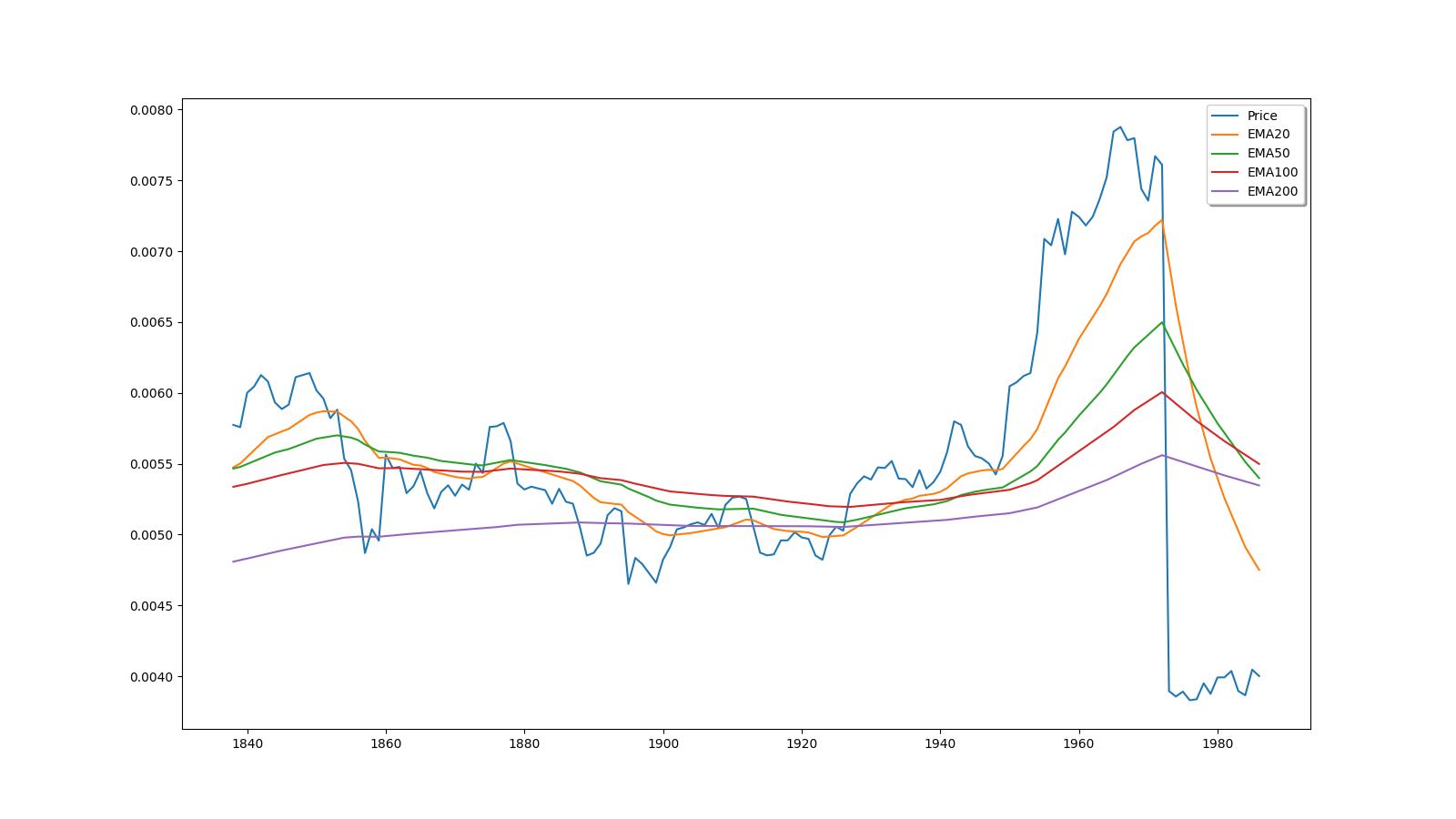 Thorenext Exponential Moving Averages