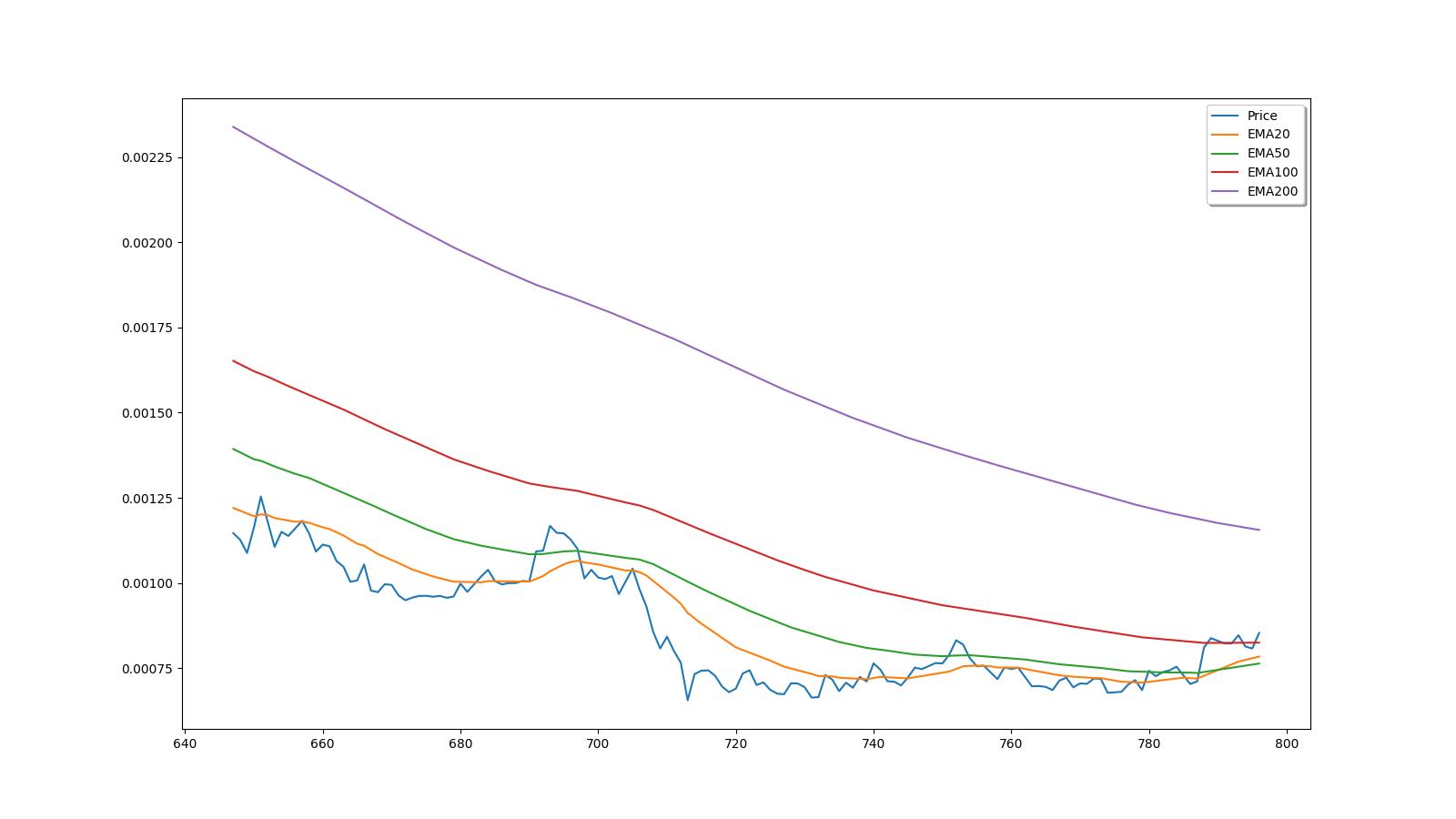 Thorstarter Exponential Moving Averages