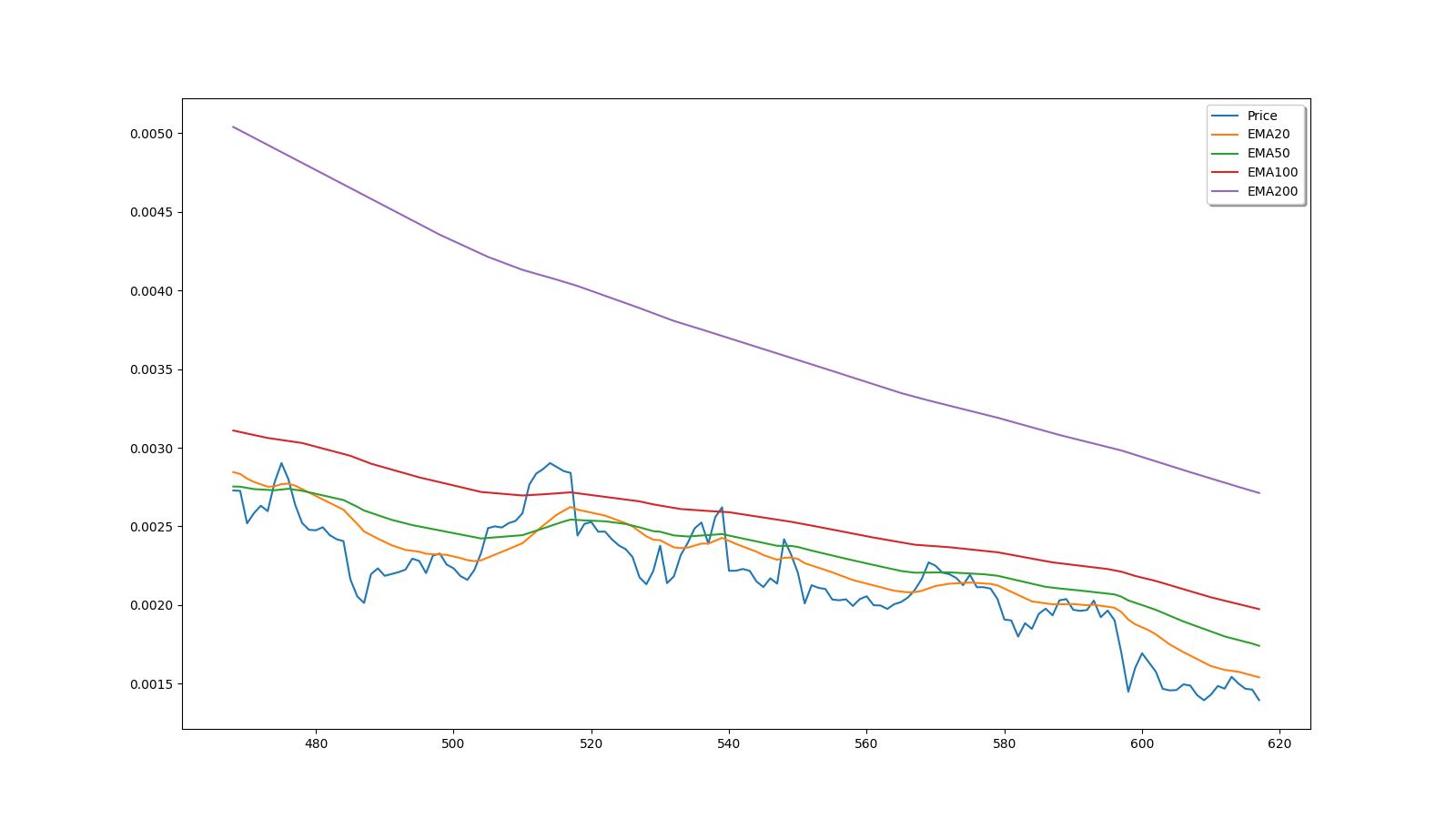 Thorstarter Exponential Moving Averages