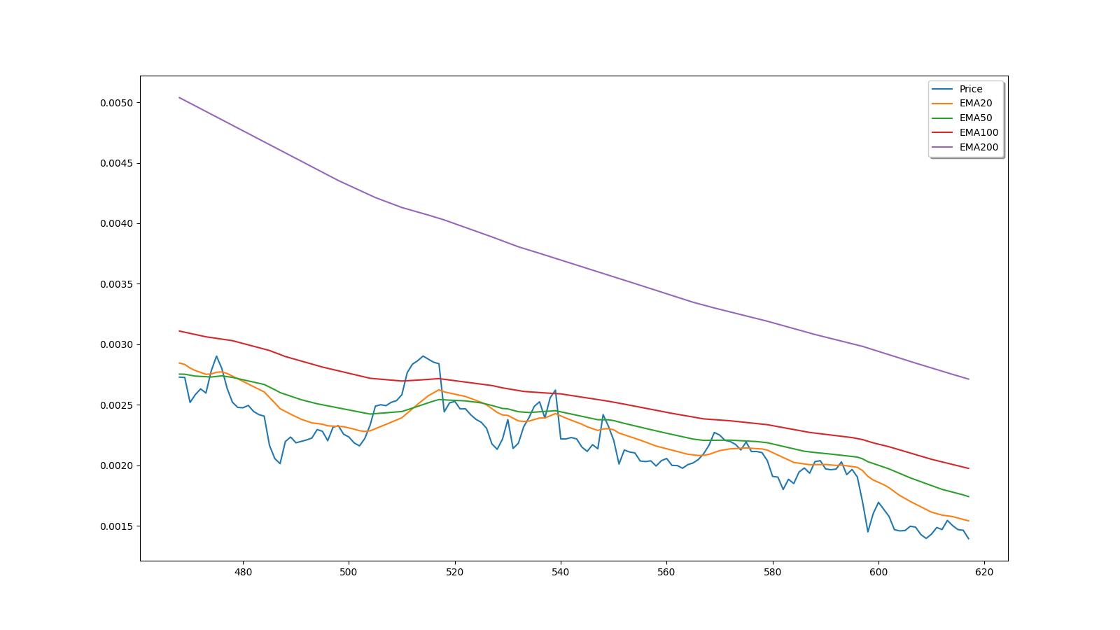 Thorstarter Exponential Moving Averages