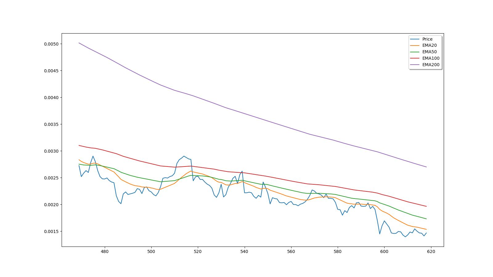 Thorstarter Exponential Moving Averages