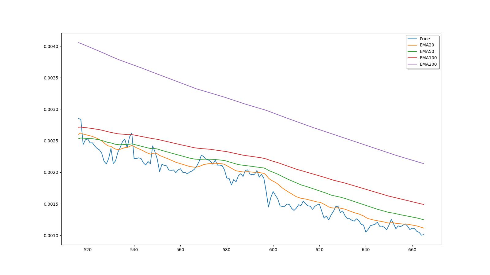 Thorstarter Exponential Moving Averages