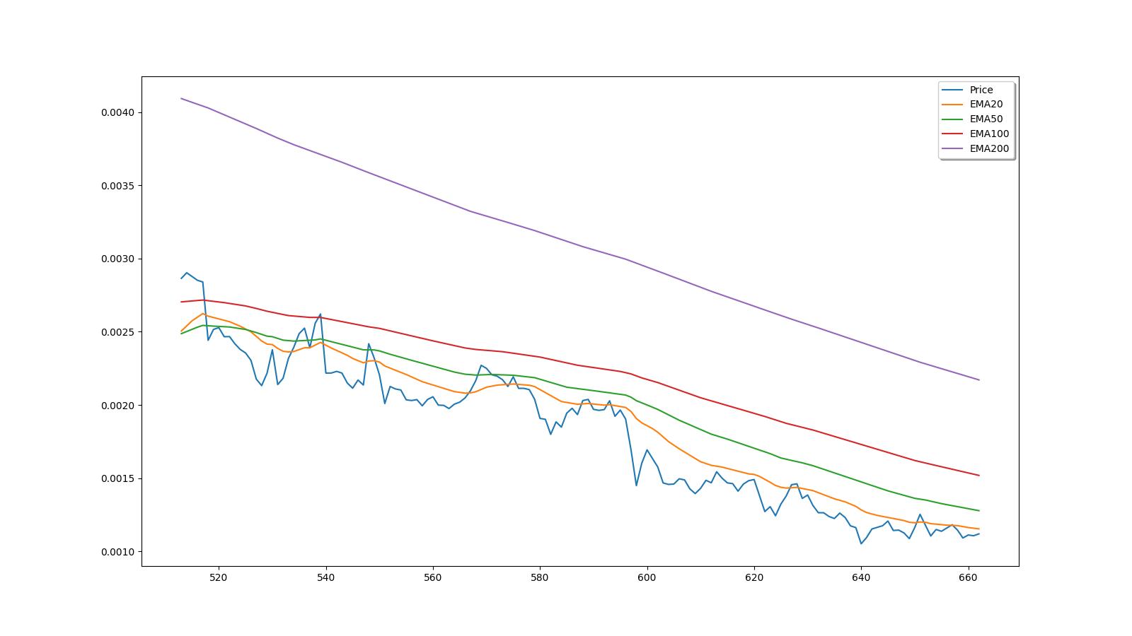 Thorstarter Exponential Moving Averages