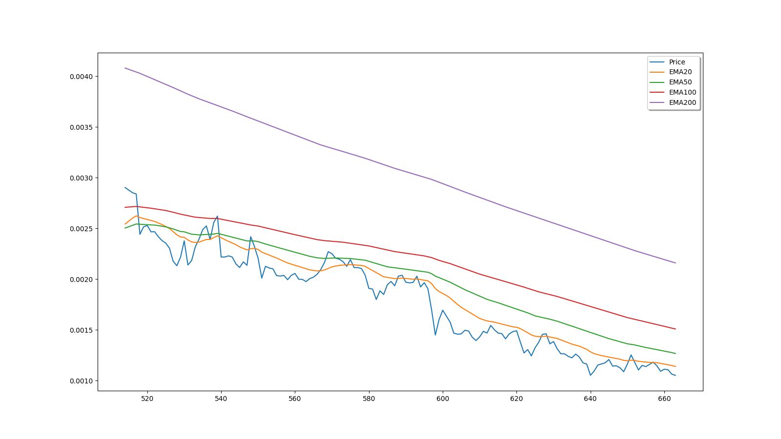 Thorstarter Exponential Moving Averages