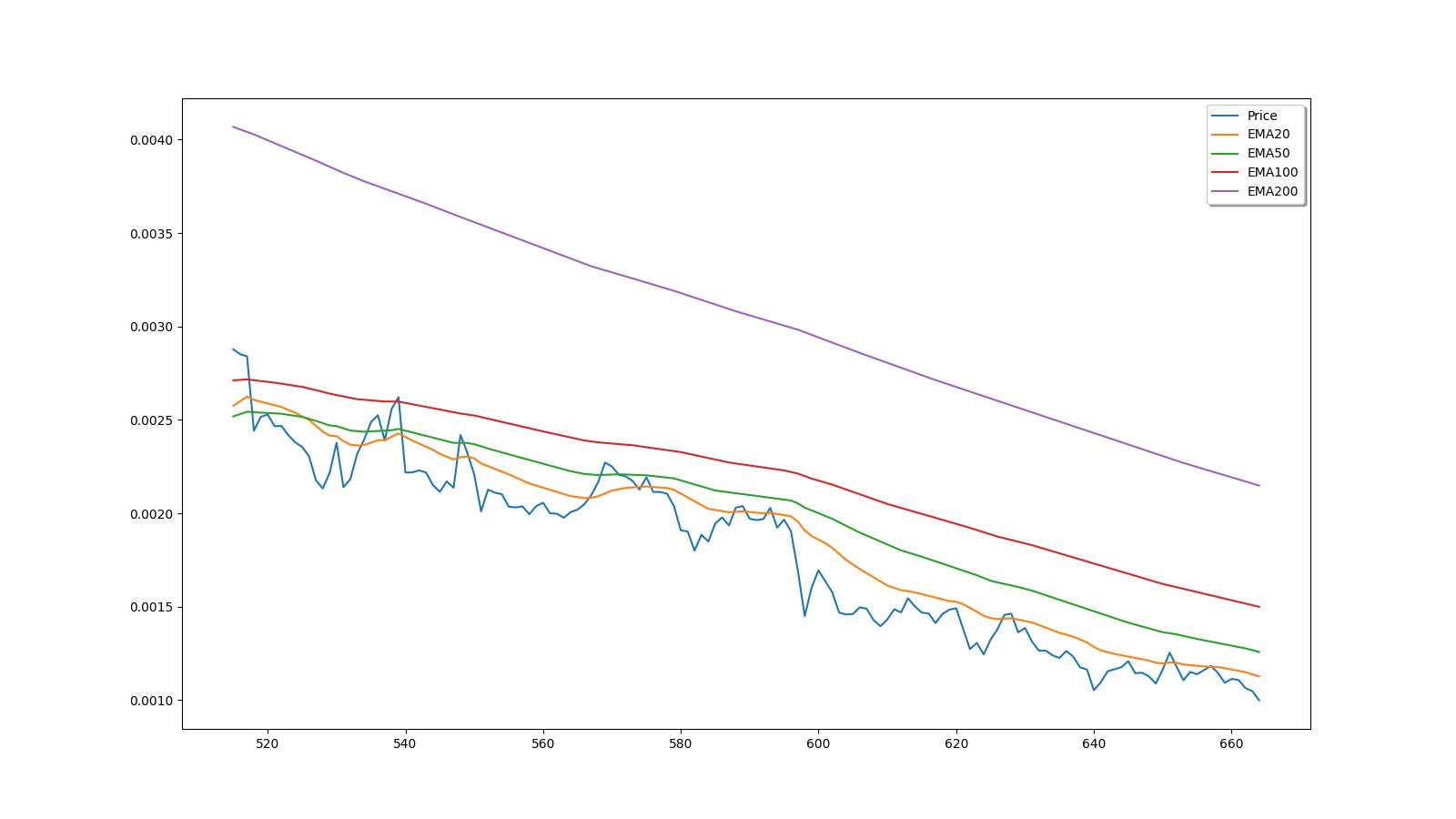 Thorstarter Exponential Moving Averages