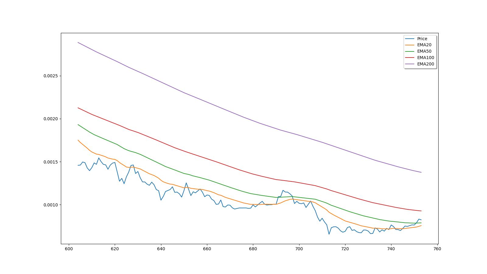 Thorstarter Exponential Moving Averages