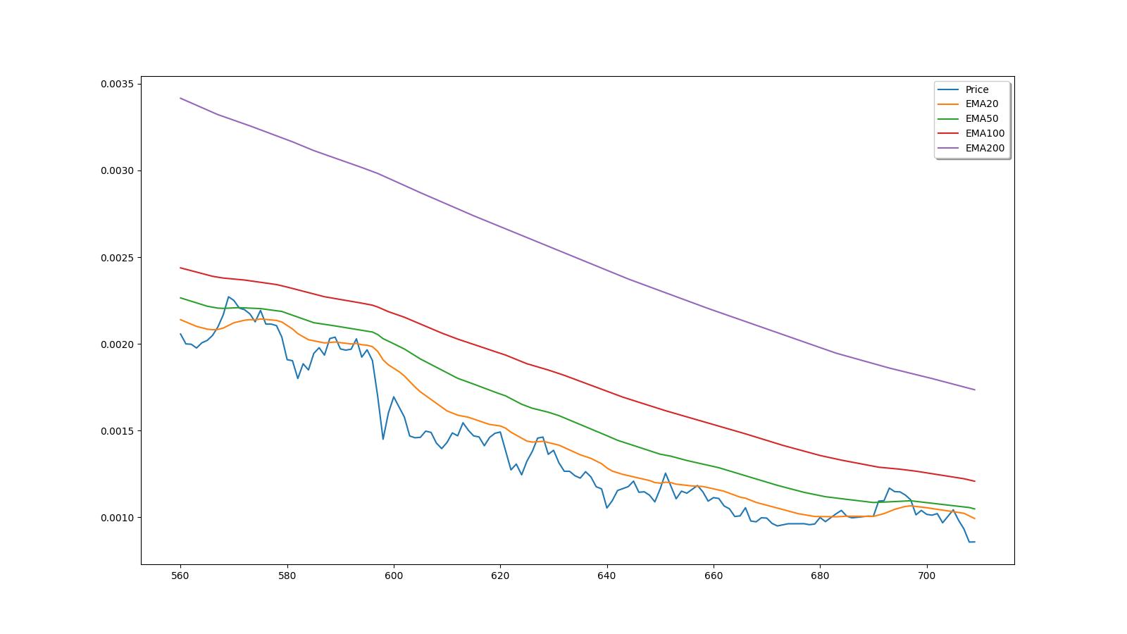 Thorstarter Exponential Moving Averages