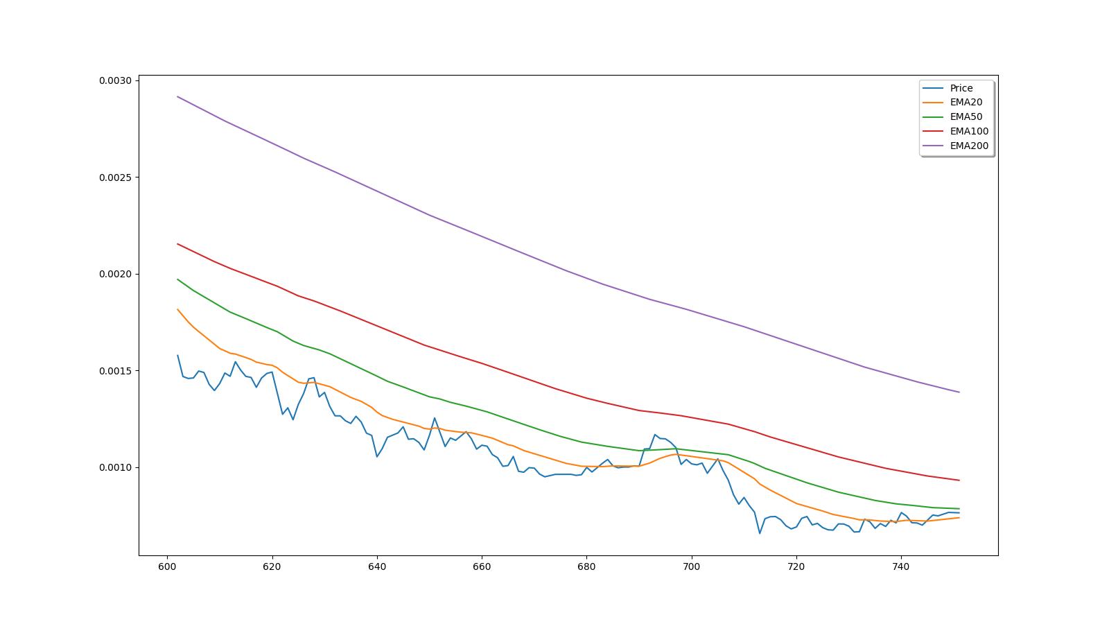 Thorstarter Exponential Moving Averages