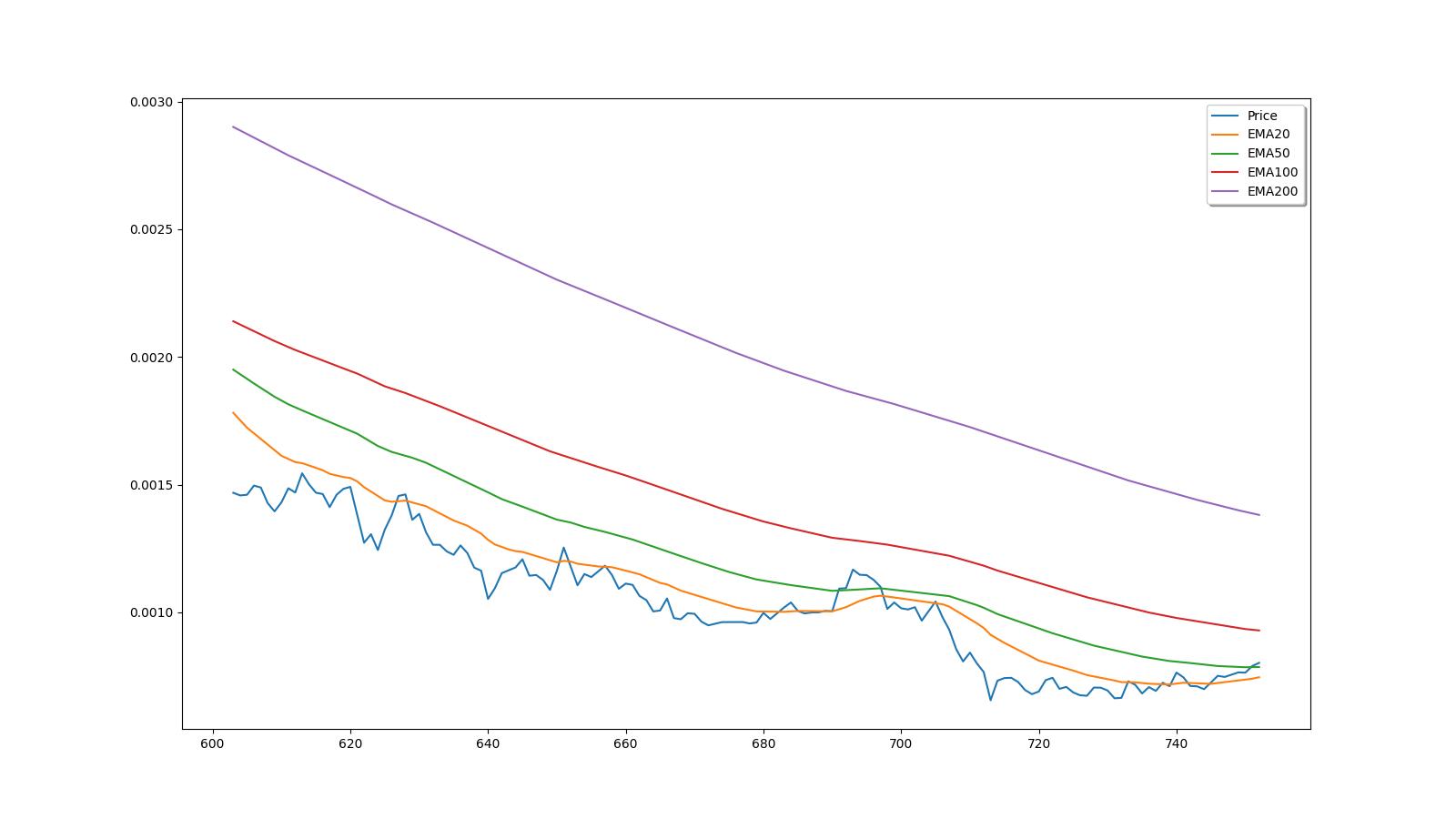 Thorstarter Exponential Moving Averages