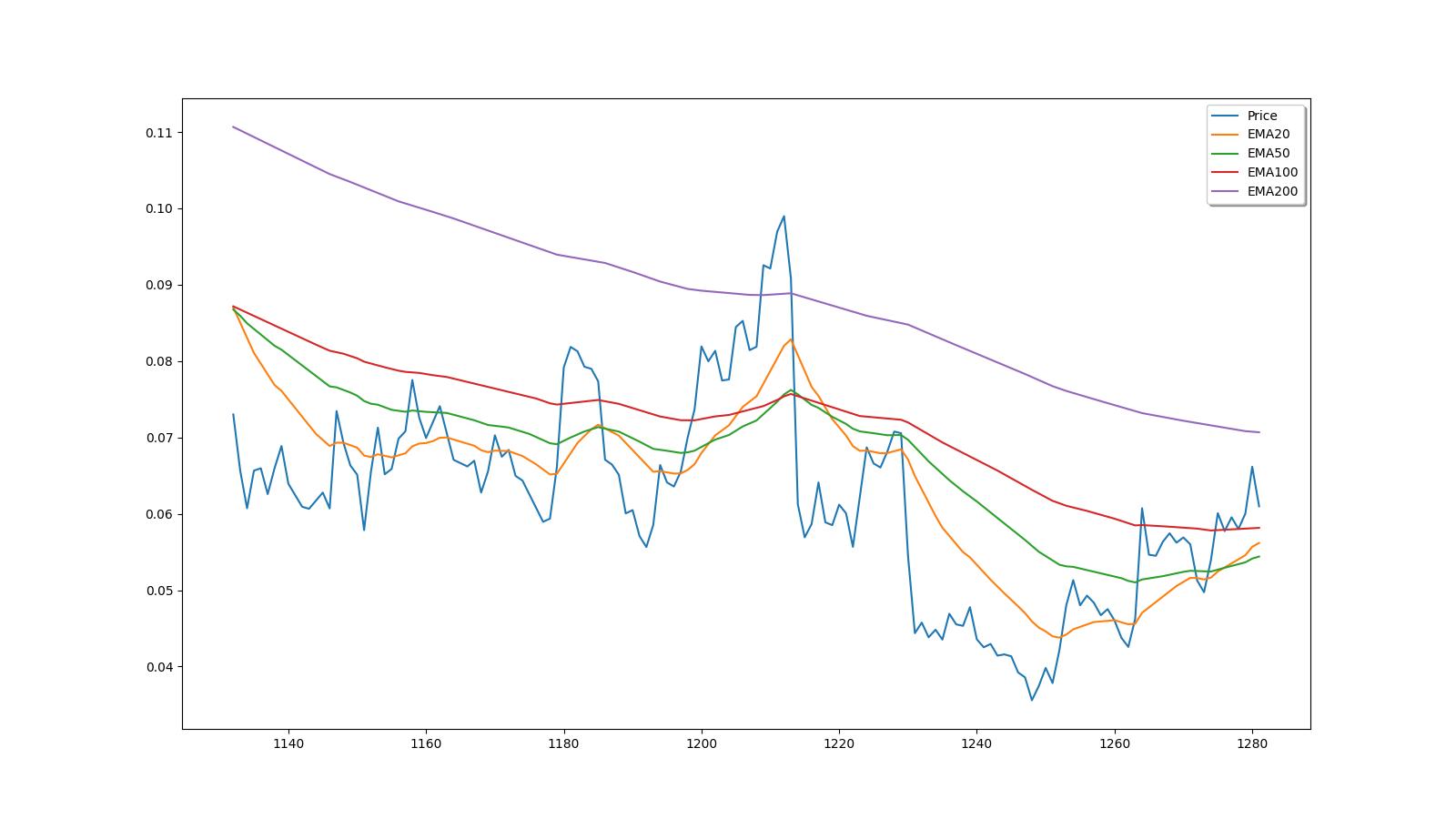 THORSwap Exponential Moving Averages