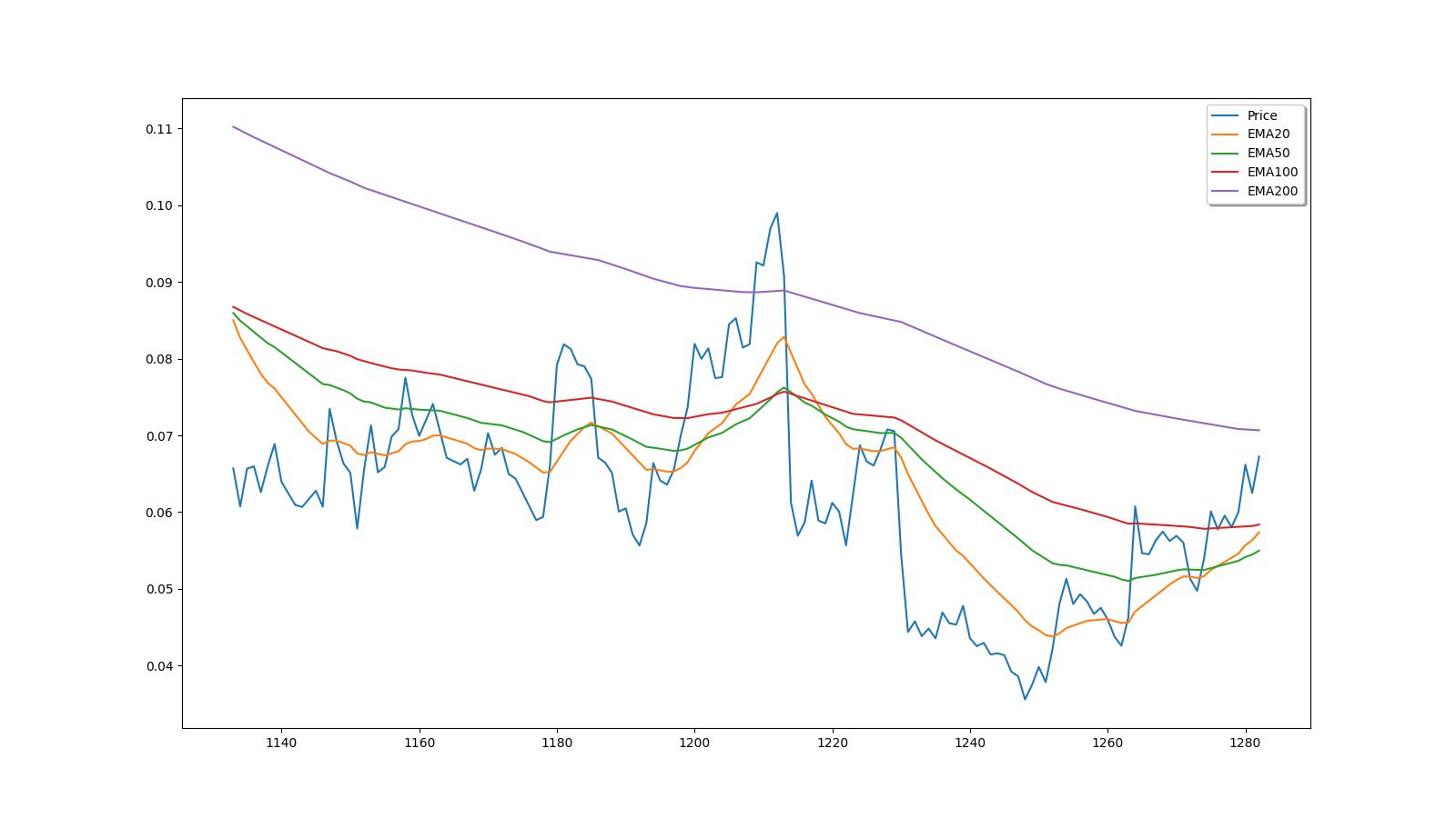 THORSwap Exponential Moving Averages