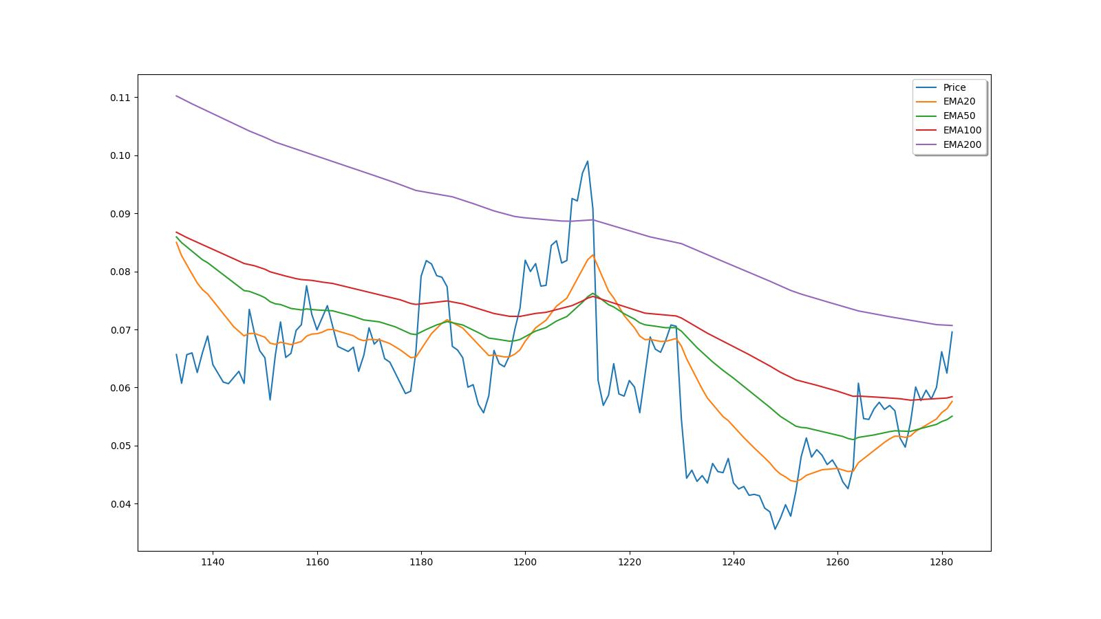THORSwap Exponential Moving Averages