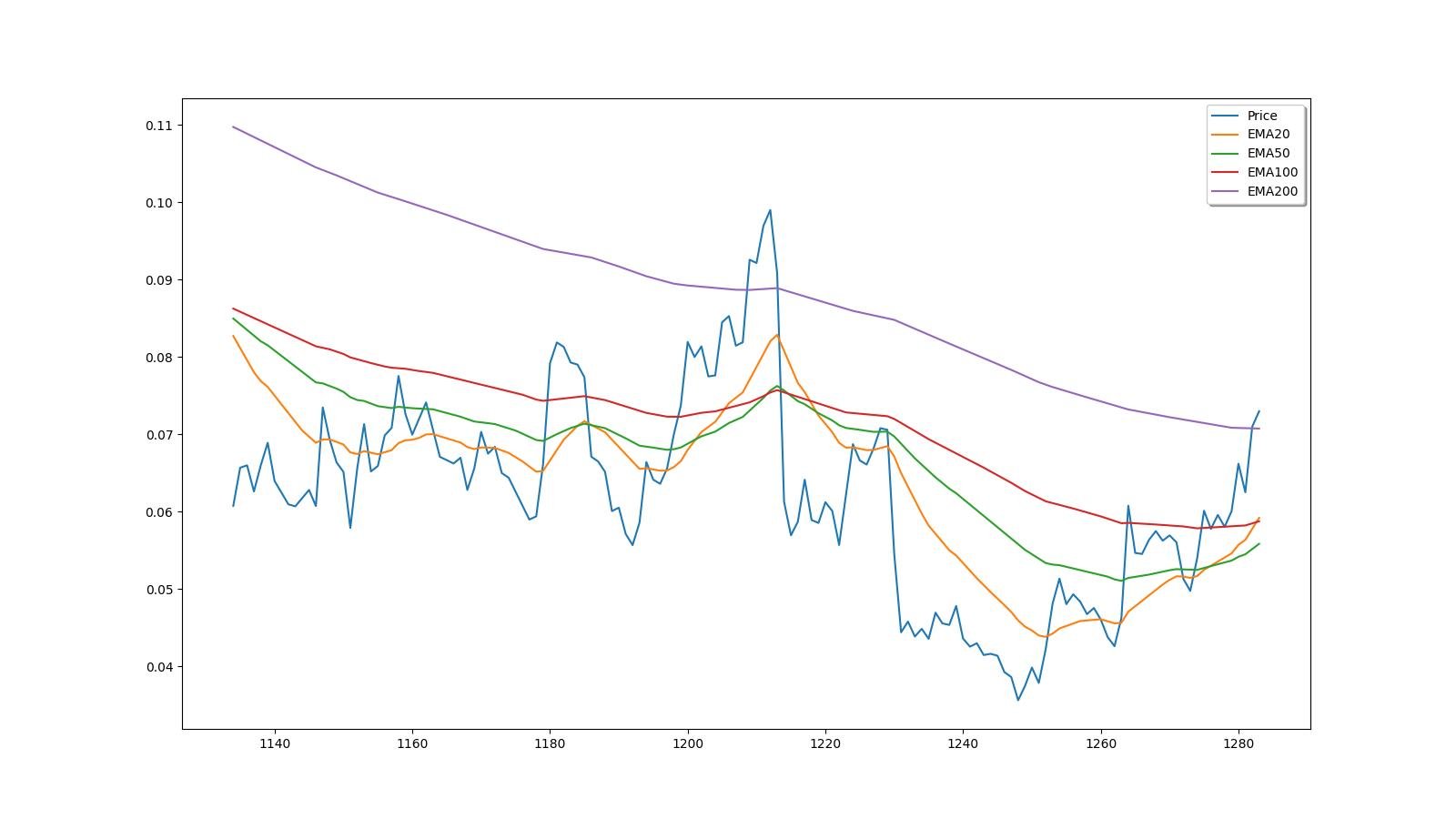 THORSwap Exponential Moving Averages