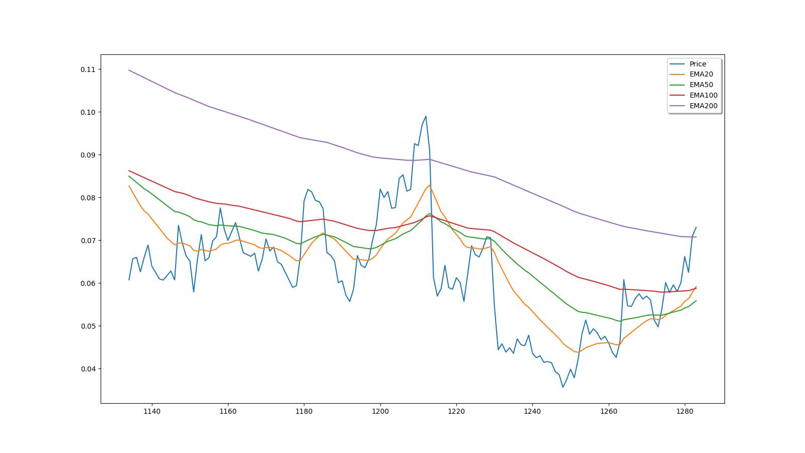 THORSwap Exponential Moving Averages
