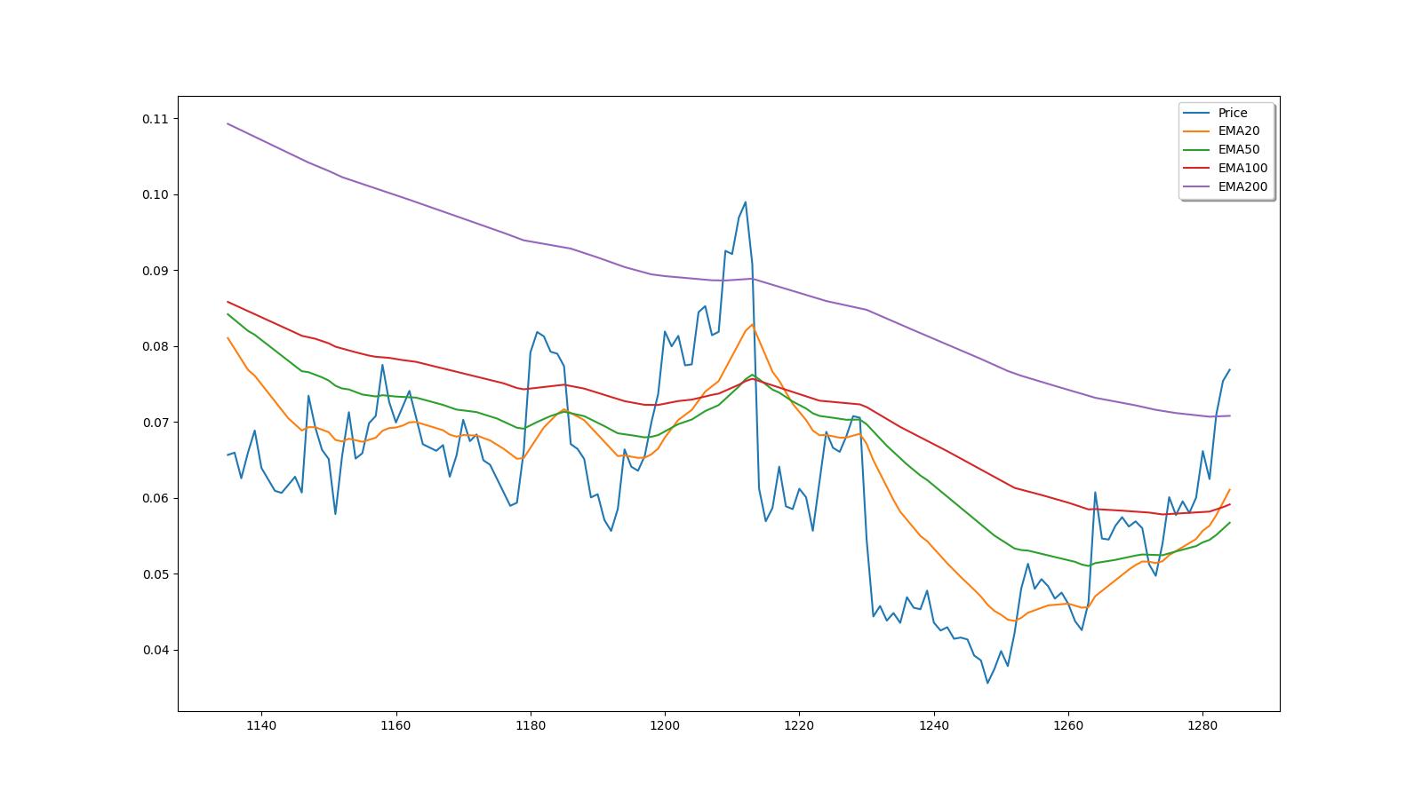 THORSwap Exponential Moving Averages