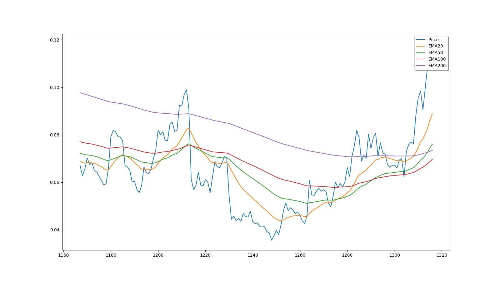 THORSwap Exponential Moving Averages
